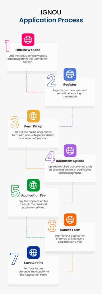 IGNOU Distance Education | Degree Courses | Online Admissions